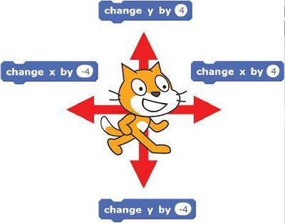 ΑΣΚΗΣΗ ΣΥΝΤΕΤΑΓΜΕΝΕΣ (X,Y) ΟΘΟΝΗΣ SCRATCH 3 - RoboAtom (Τηλ. +30-231-4032587)